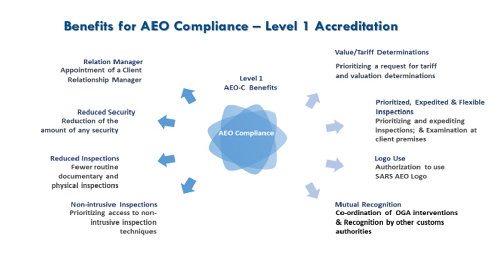 Benefits for AEO | South African Revenue Service