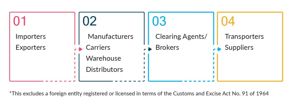 How to become part of the AEO Programme | South African Revenue Service