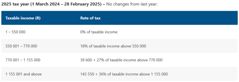 Completion Guide for IRP3(a) and IRP3(s) Forms | South African Revenue ...
