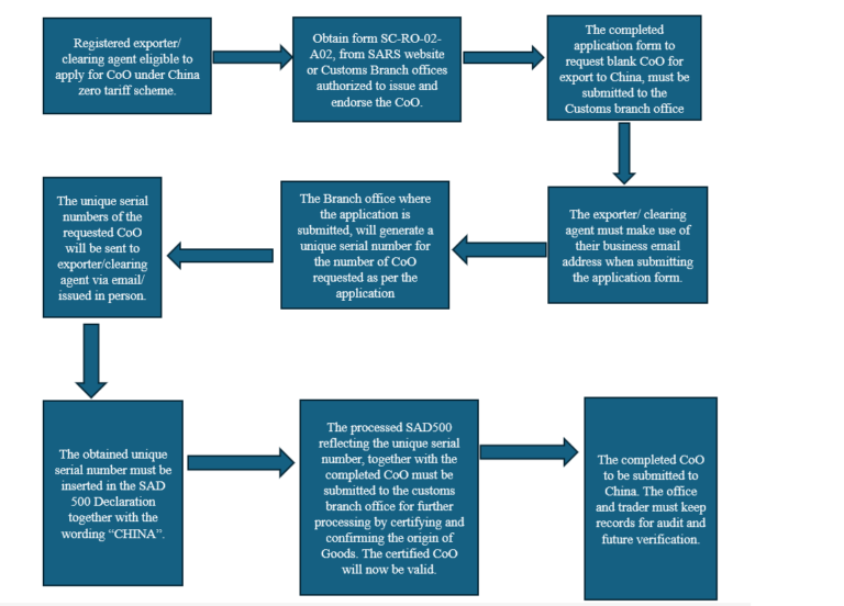 China’s Zero-Tariff Preference Scheme | South African Revenue Service